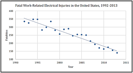 Shock and Arc Flash Stats | NTT Training